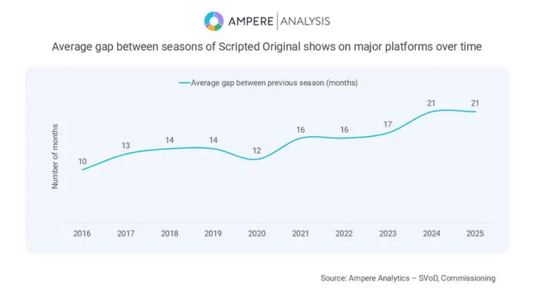 Ampere: Streamers waiting longer for return of hit shows