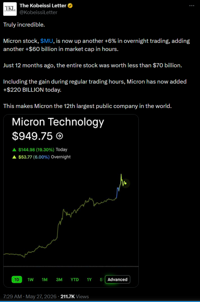 Micron was worth less than $70 billion last year—now it's a $1 trillion ...