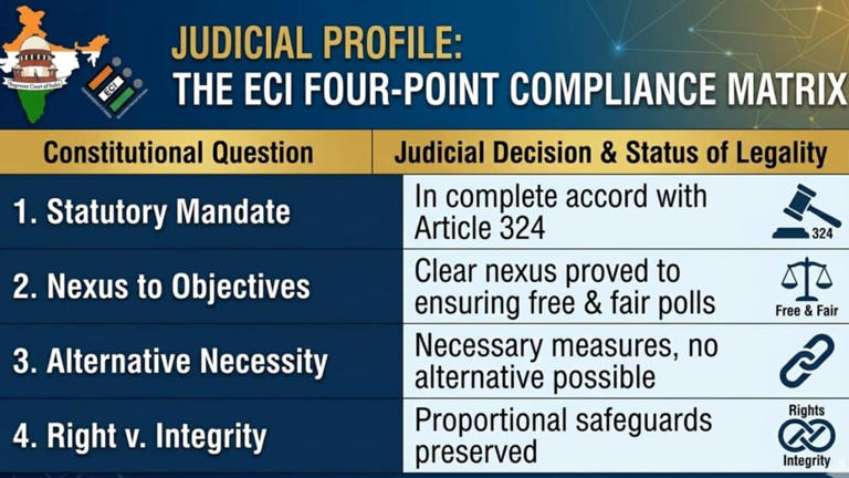 Supreme Court upholds validity of ECI's special intensive revision ...