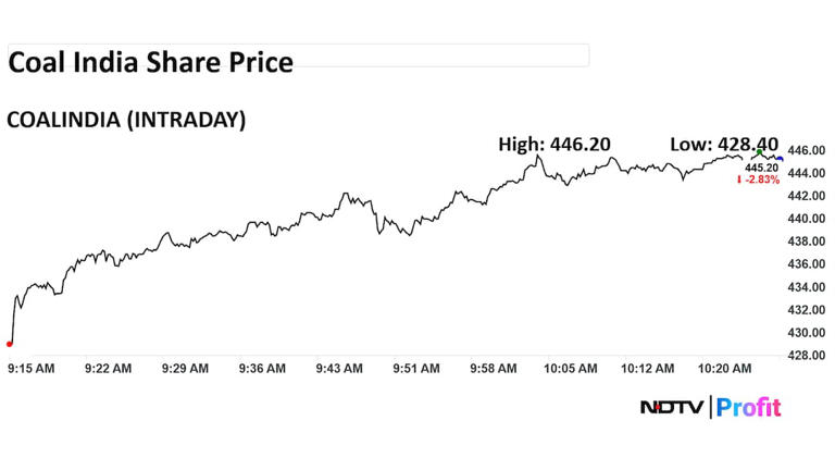 Coal India share price drops 6% as two-day OFS opens for govt stake ...