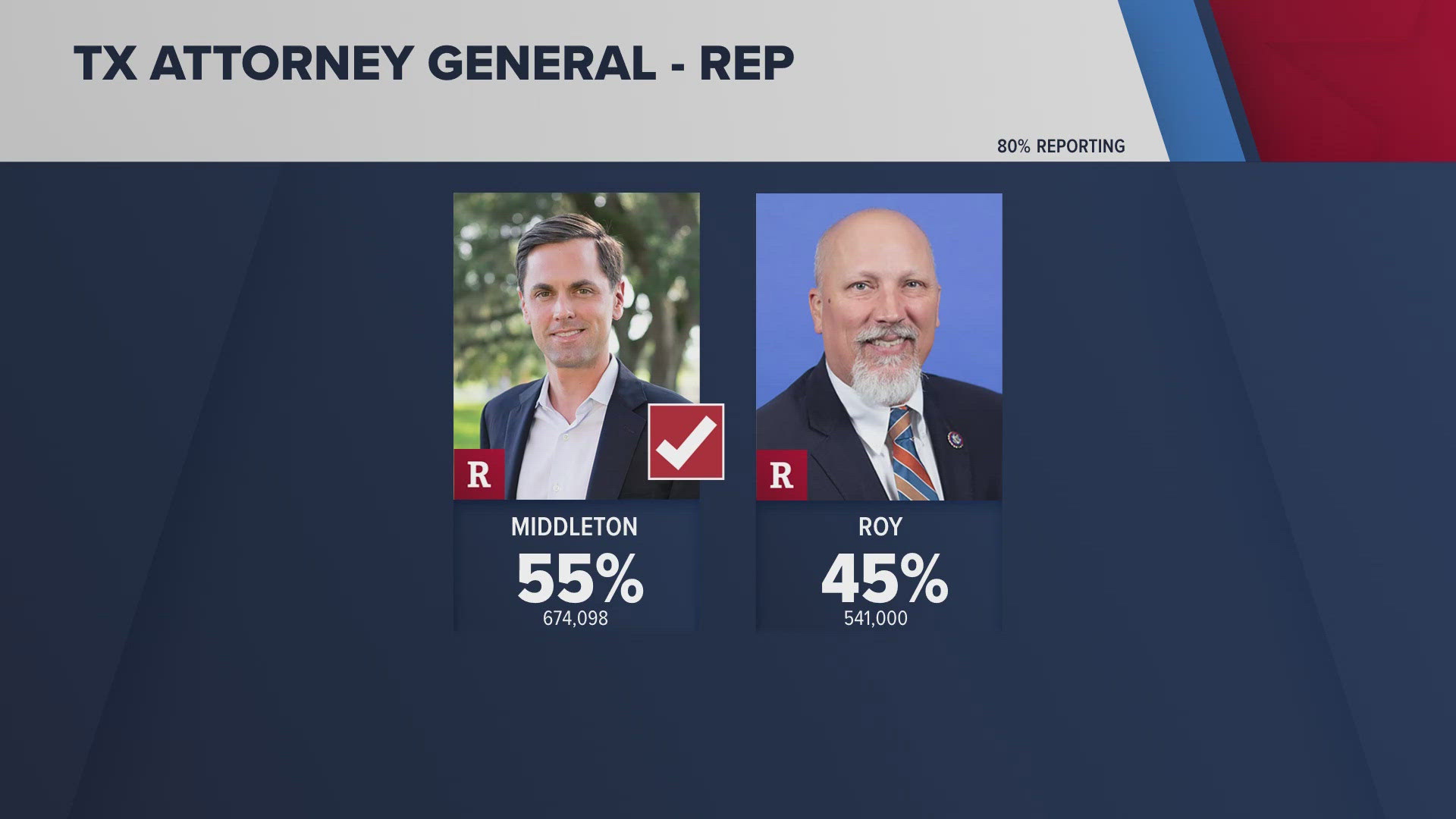 Texas primary runoff: Mayes Middleton defeats Chip Roy for GOP attorney ...