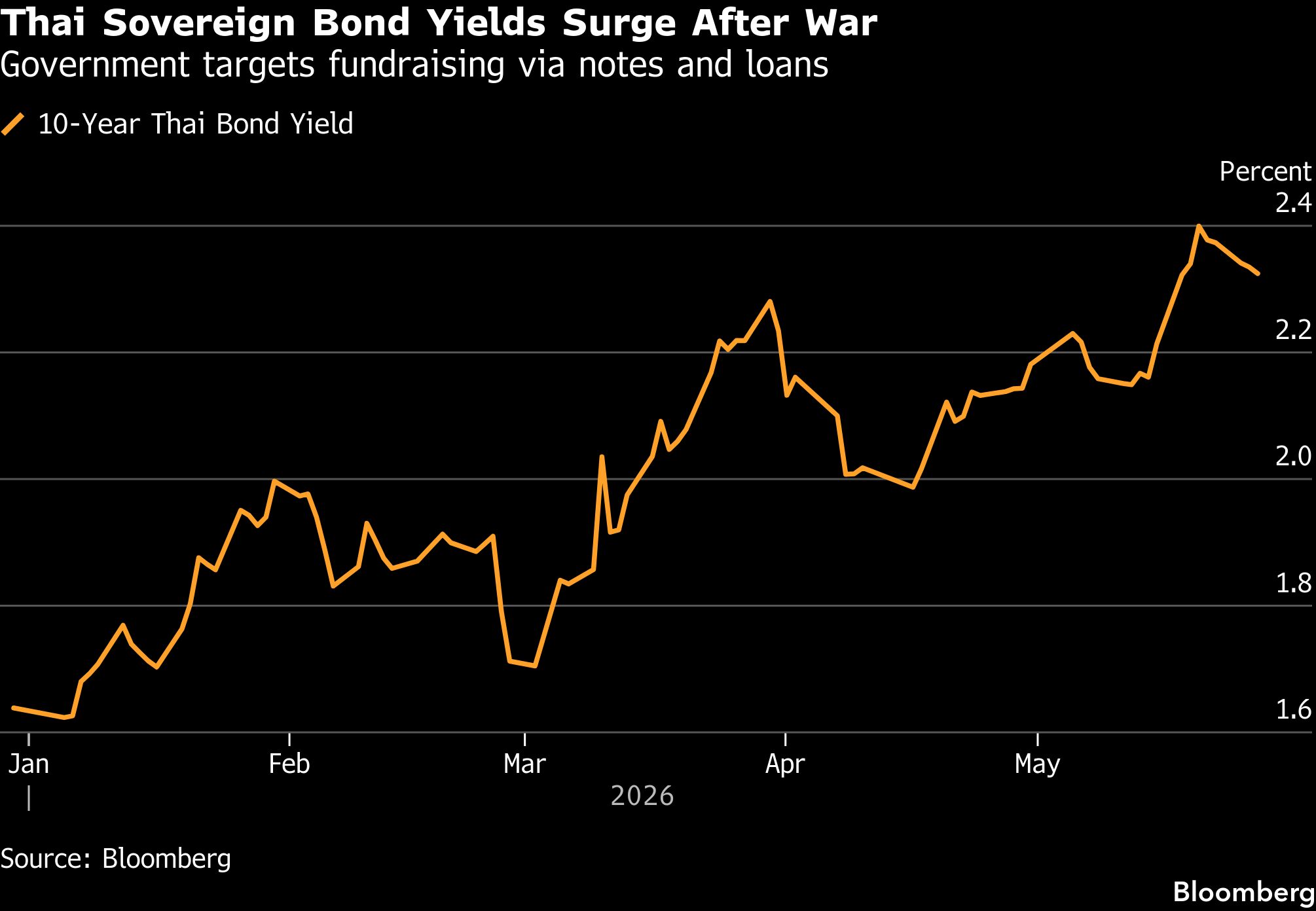 Thailand eyes $5 billion from notes, loans as bond yields soar