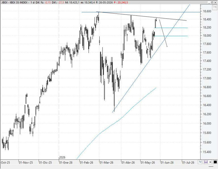 El Ibex 35 siente vértigo a las puertas de sus máximos históricos ...