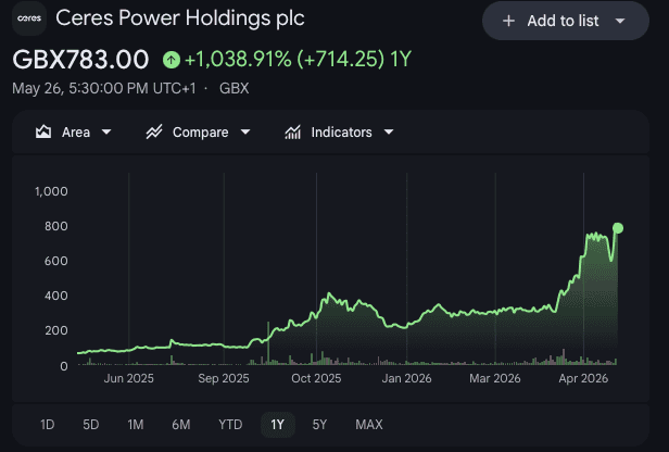 Up 268% in 2026, Ceres Power is the FTSE’s hottest AI stock