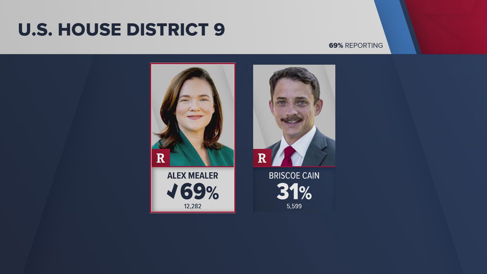 Alex Mealer defeats Briscoe Cain in race for District 9