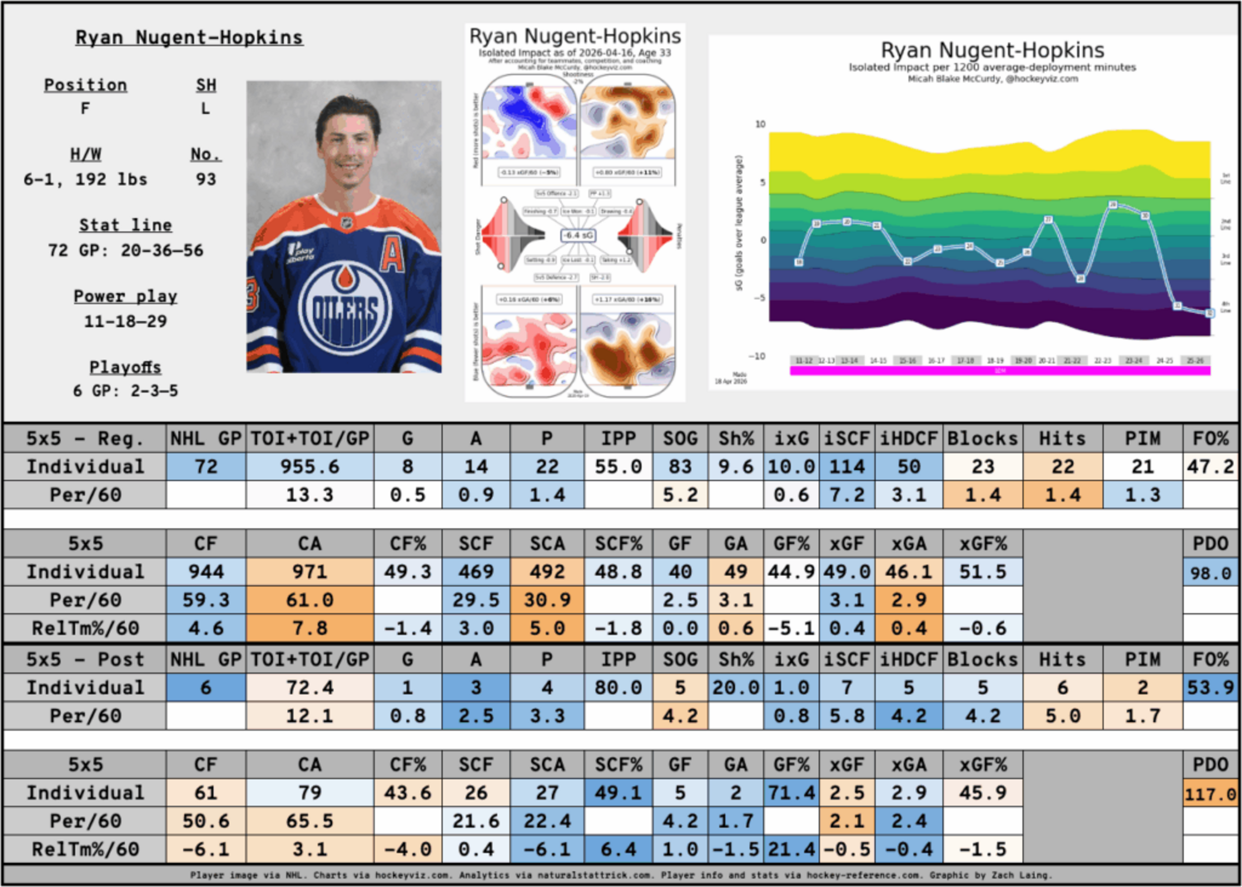 Nugent-Hopkins’ new phase: Oilers 2025-26 player review