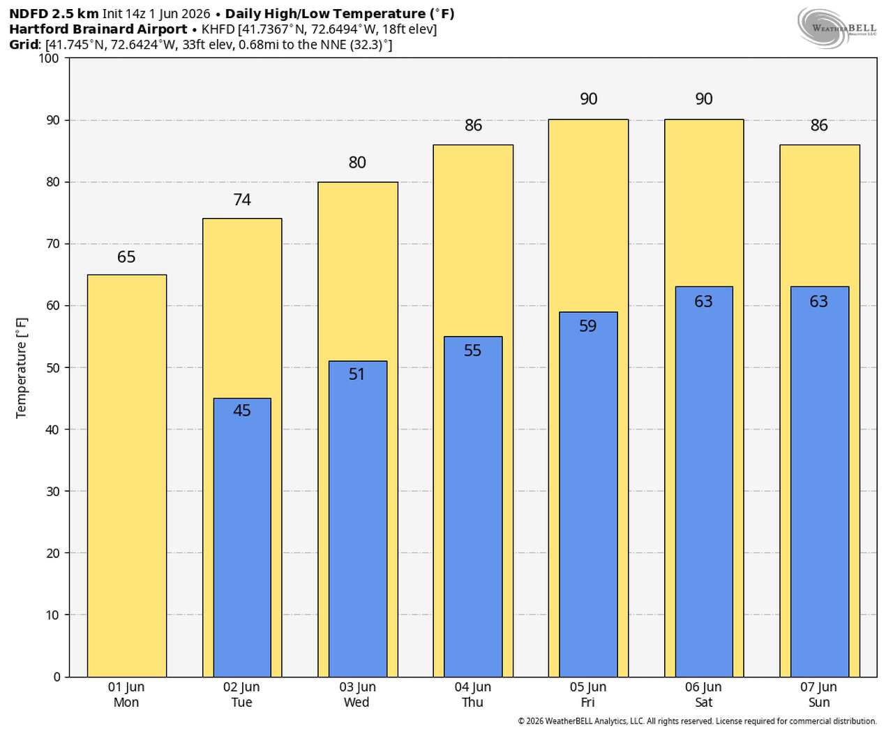 Comfortable start to June in Connecticut will give way to near-90 ...