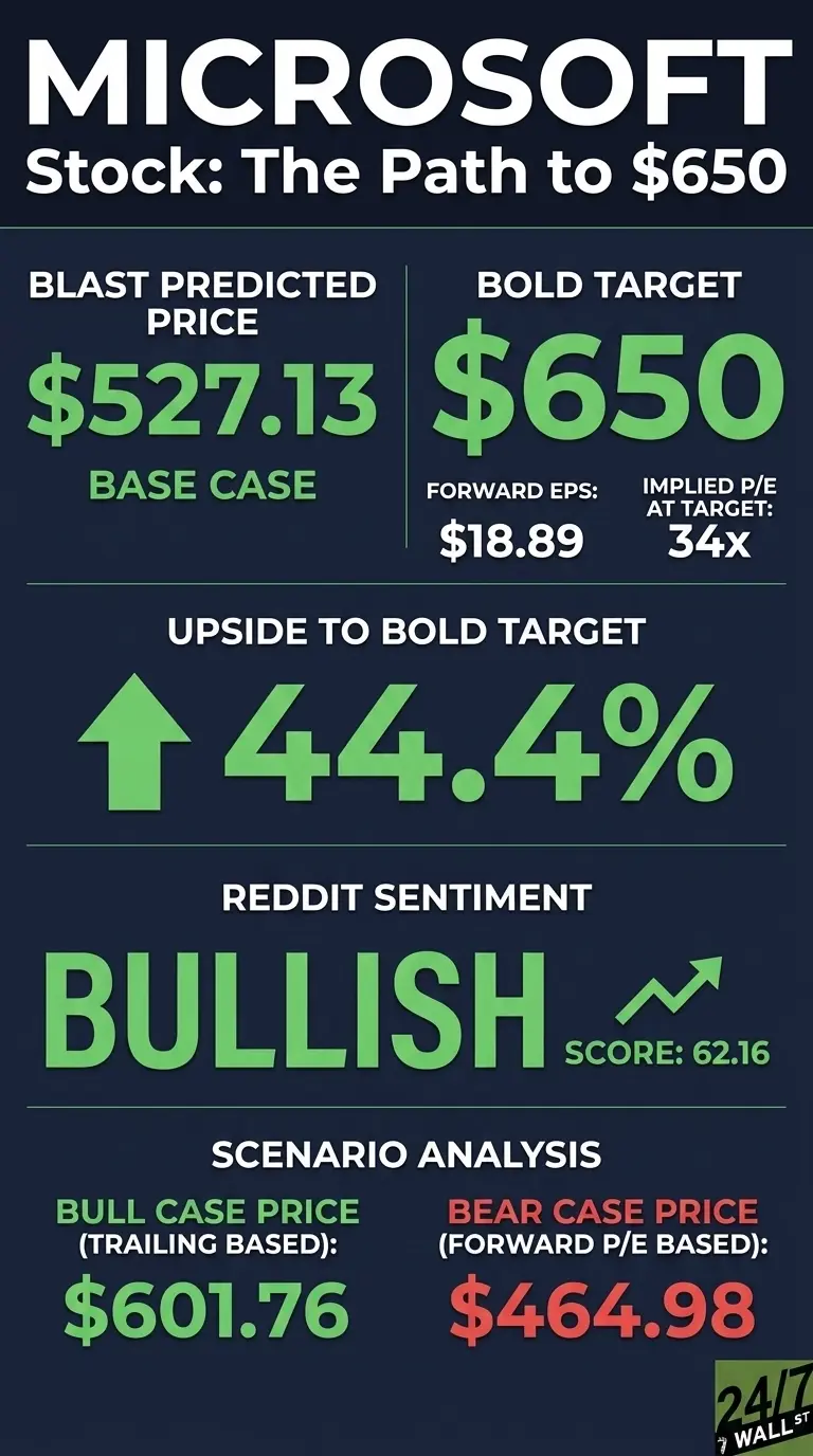 Prediction: Microsoft stock will trade at this price in a year