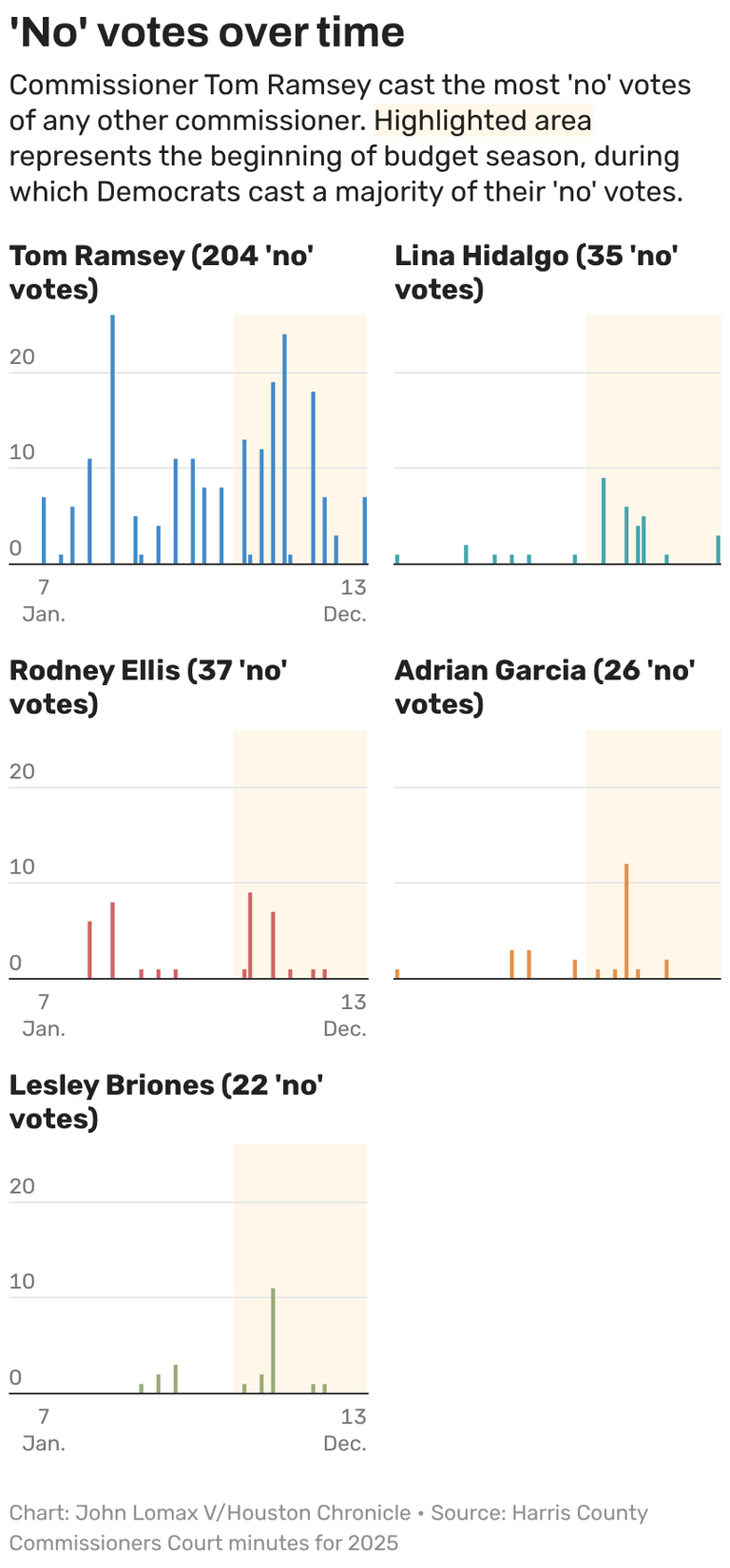 What's dividing Harris County commissioners? We analyzed thousands of ...