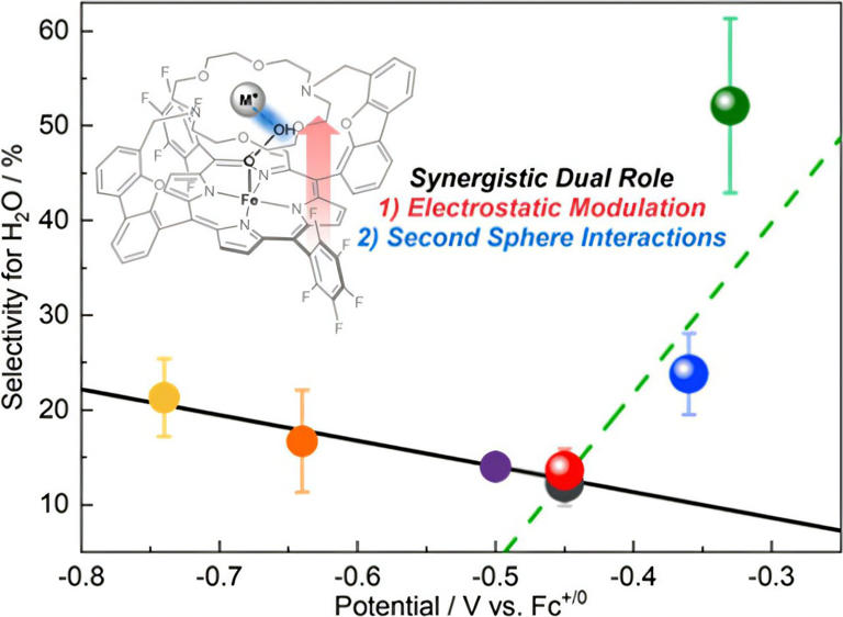 Electric fields boost battery and fuel cell catalyst efficiency without ...