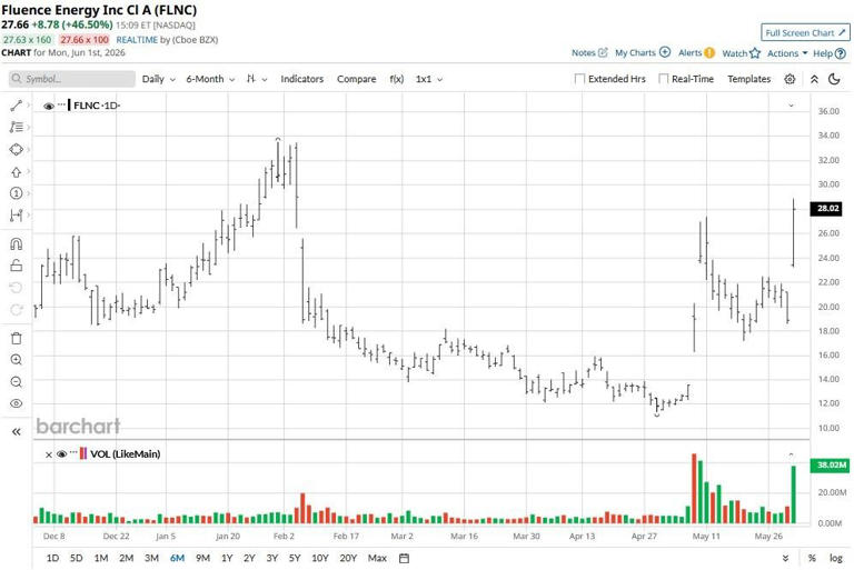 FLNC stock skyrockets as Fluence Energy partners with Nvidia and Siemens