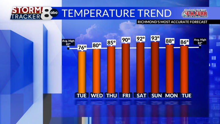 StormTracker8: Sunny with a warming trend this week