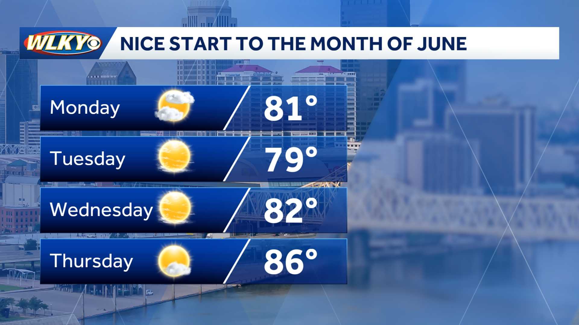 Weekly weather planner: A few Monday showers then dry the rest of the week