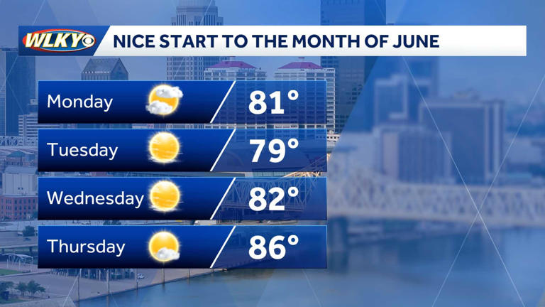 Weekly weather planner: A few Monday showers then dry the rest of the week