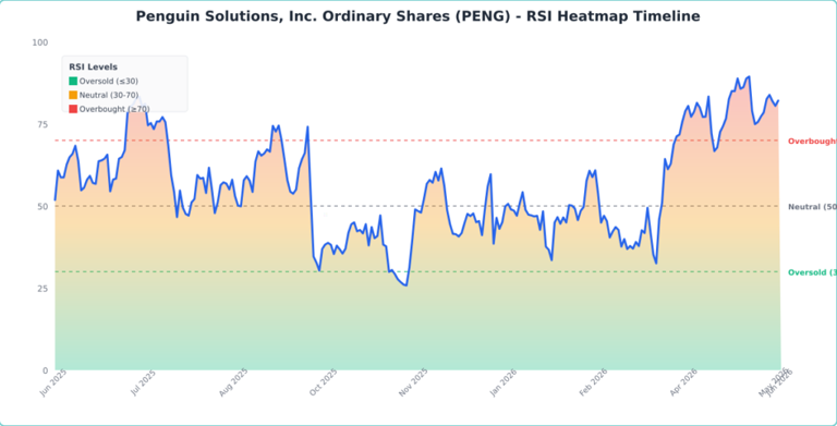 Penguin stock is moving today — here's what the chart is signaling
