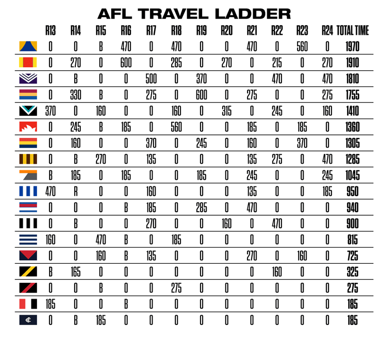 The AFL team handed the softest travel run home as finals push looms