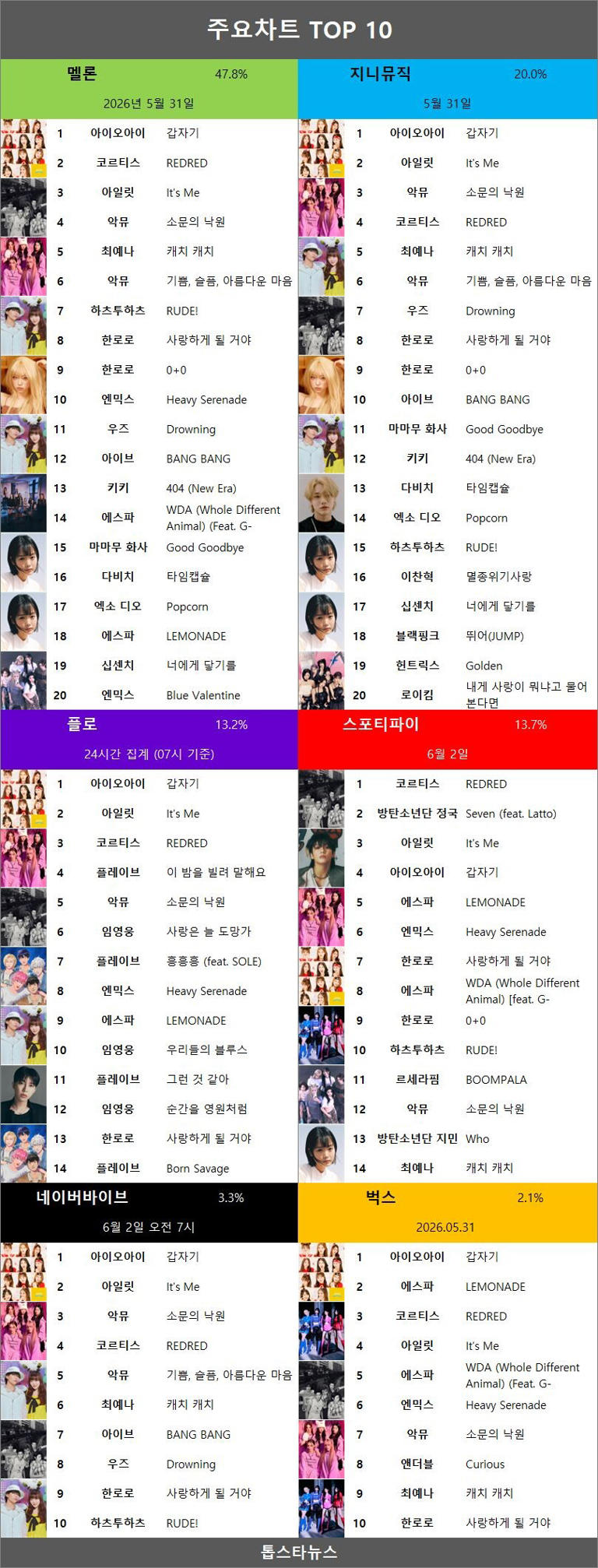 [뮤지션100] 에스파 1계단 상승 3위…정승환 90계단 급등