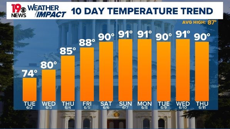 Scattered showers are possible through Tuesday, then drier weather and ...
