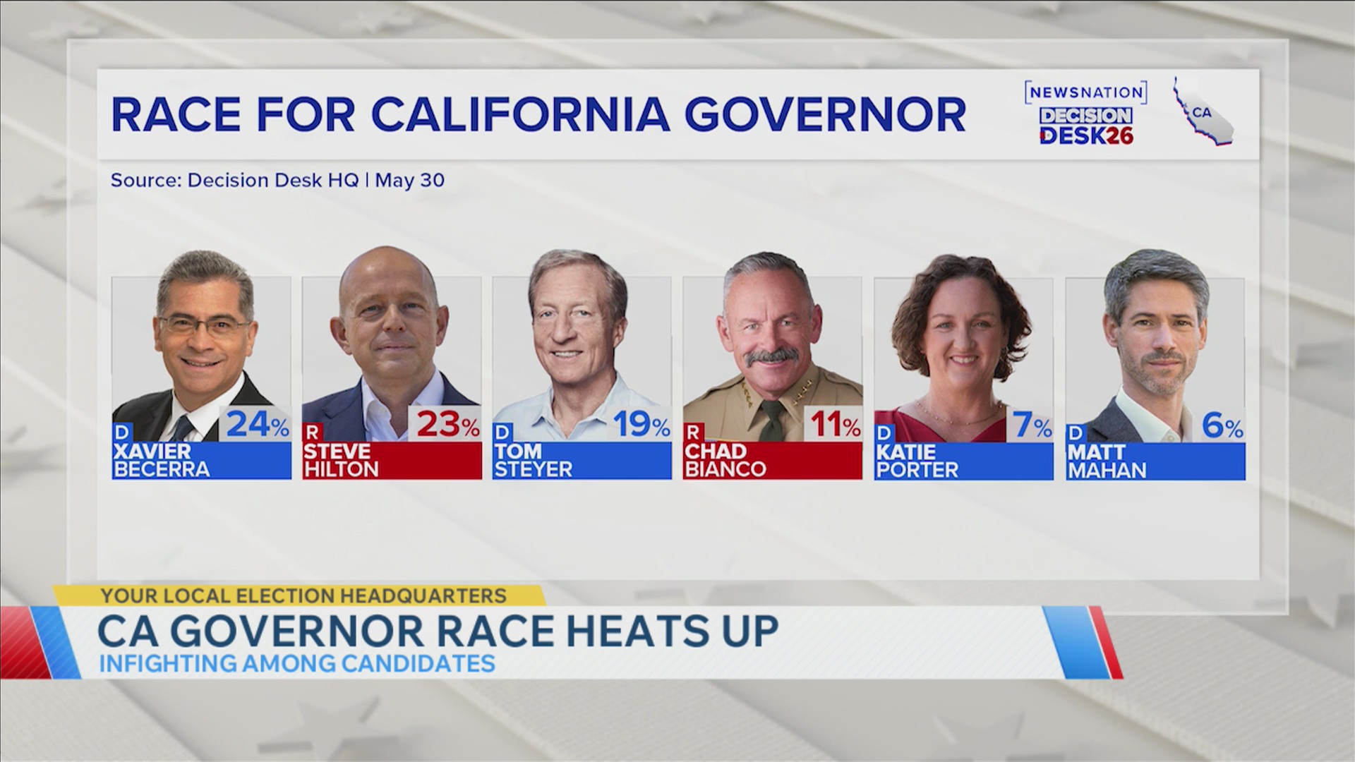 Polls show California governor race is close day before Election Day
