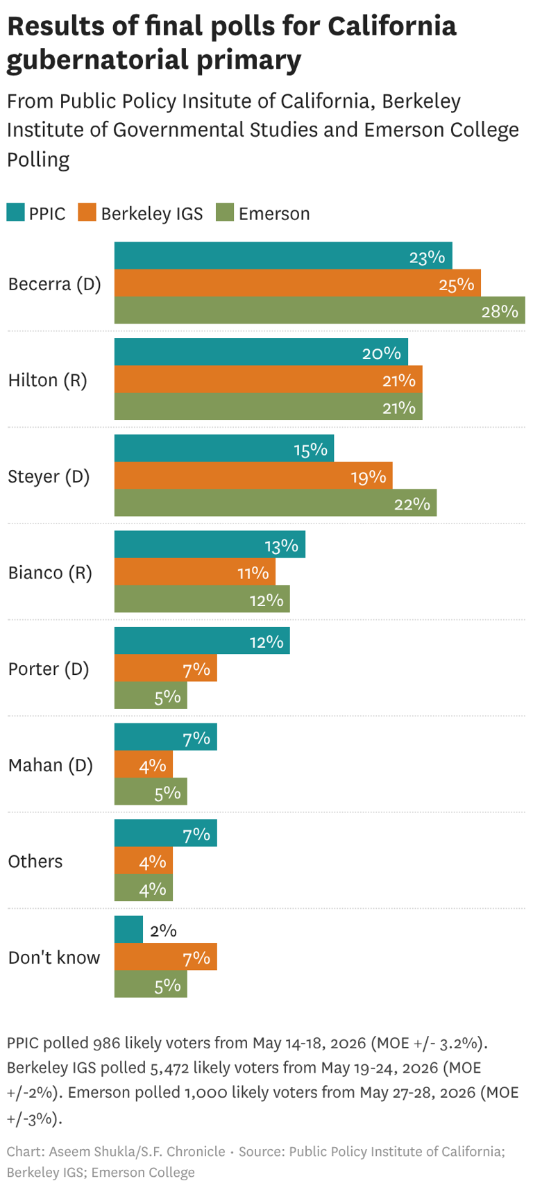 Here's what the latest California governor polls show - and what they ...