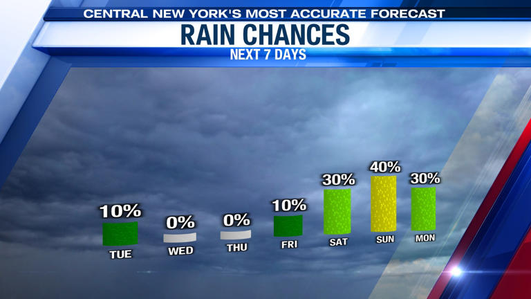 Cool tonight, but more amazing weather is on the way!