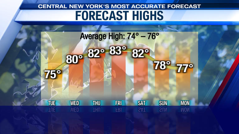 Cool tonight, but more amazing weather is on the way!