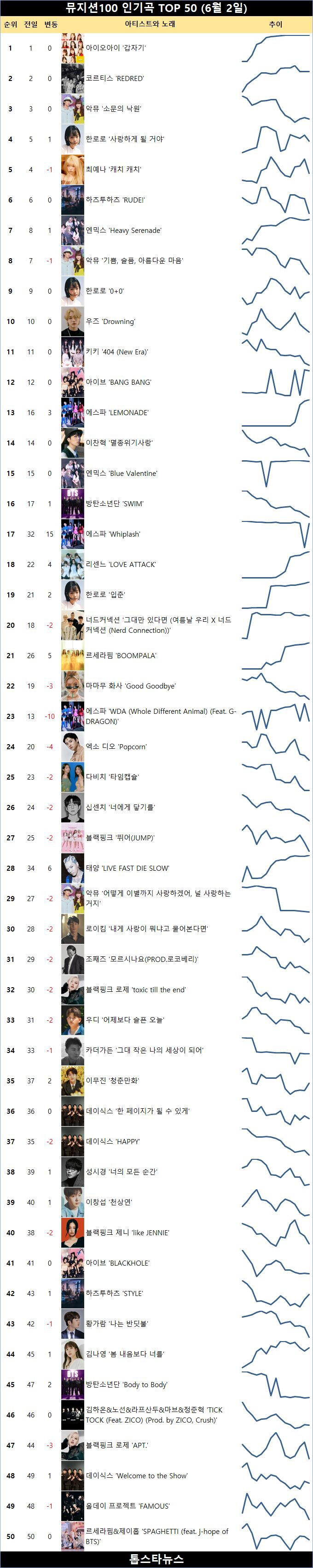 [뮤지션100] 에스파 1계단 상승 3위…정승환 90계단 급등