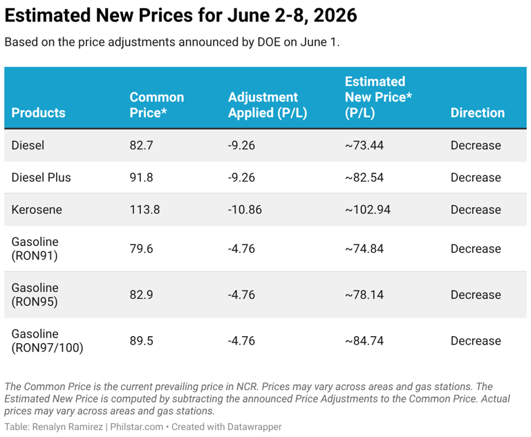 Price tracker: Oil, fuel monitor for June 2