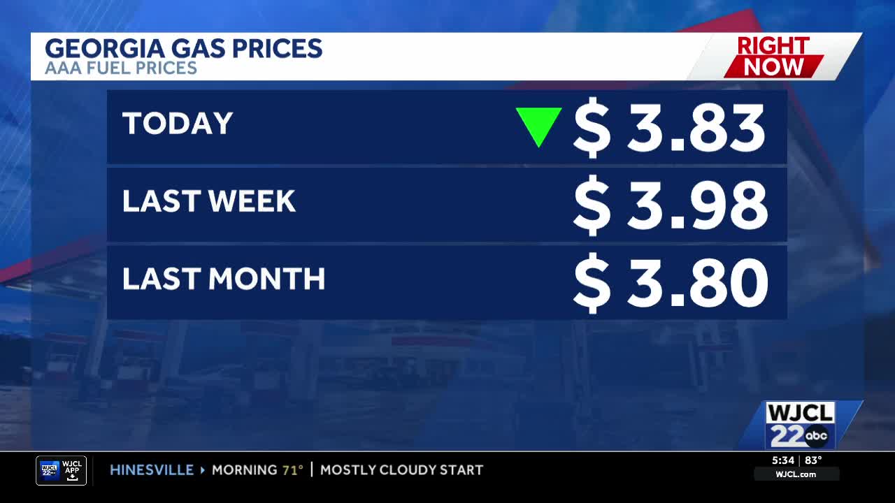 Gas prices falling in Georgia as gas tax suspension set to end