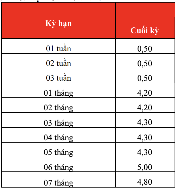 Lãi suất HDBank hôm nay, gửi 100 triệu nhận 15 triệu đồng tiền lãi