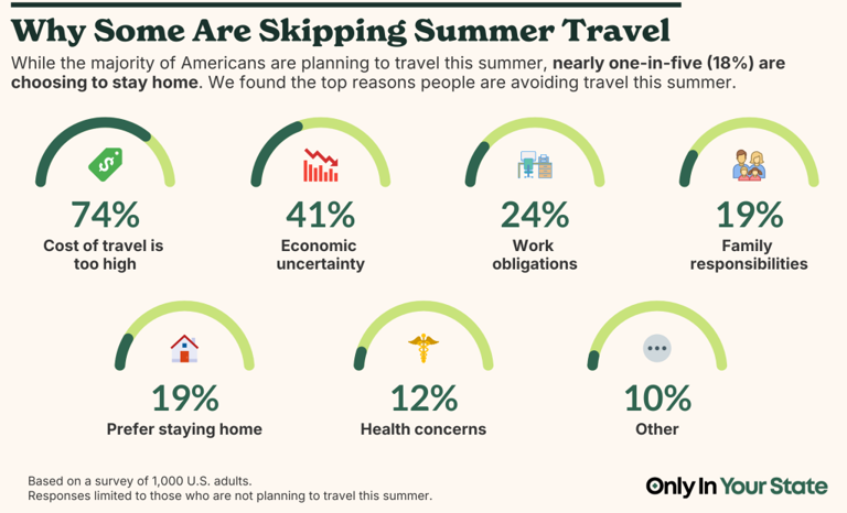 Rising gas prices have impacted summer travel plans for most Americans ...
