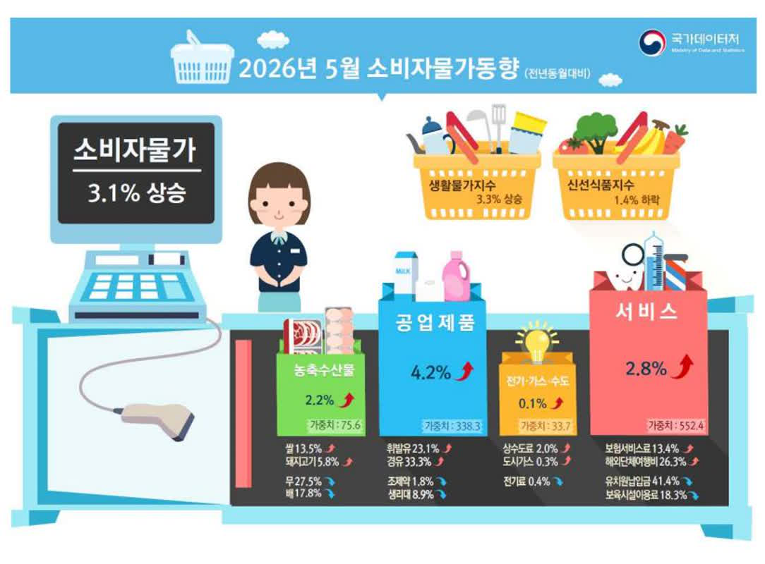 5월 소비자물가 3.1%↑…석유류 급등에 2년2개월 만에 최고 [종합]