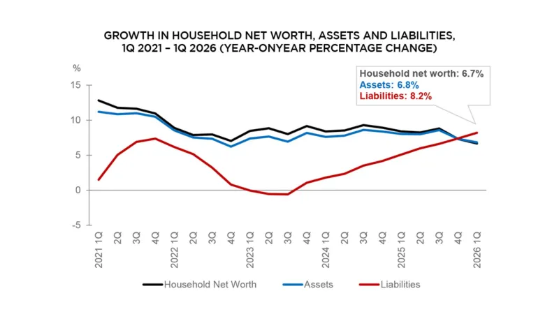 Household net worth growth slows to 6.7% in Q1