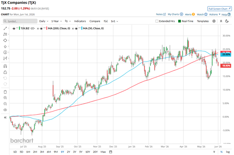 How is TJX Companies' stock performance compared to other consumer ...