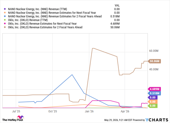 Better nuclear energy stock: Nano Nuclear Energy vs. Oklo