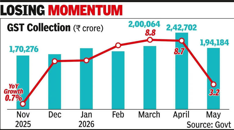 At 3.2%, GST collection growth slowest in 6 months