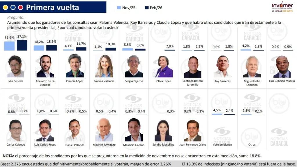 Lincoln Palomeque cuestionó encuestas previas a las elecciones y ...