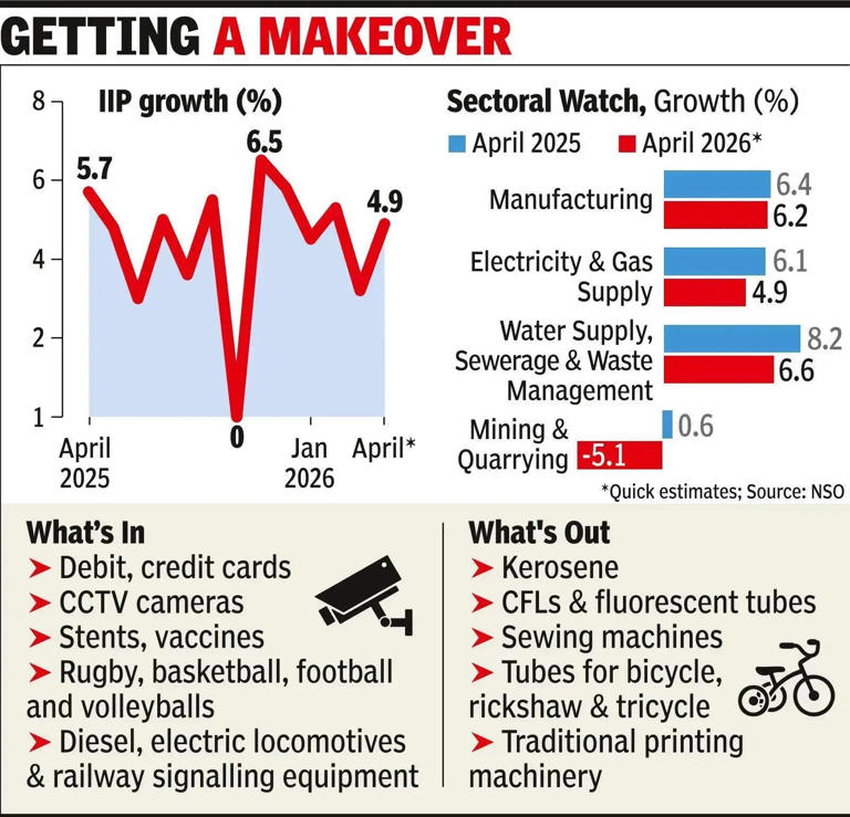 Industrial output growth slows to 4.9% from 5.7%