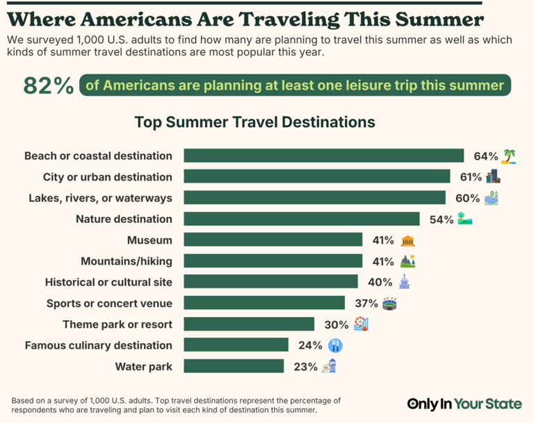 Rising gas prices have impacted summer travel plans for most Americans ...