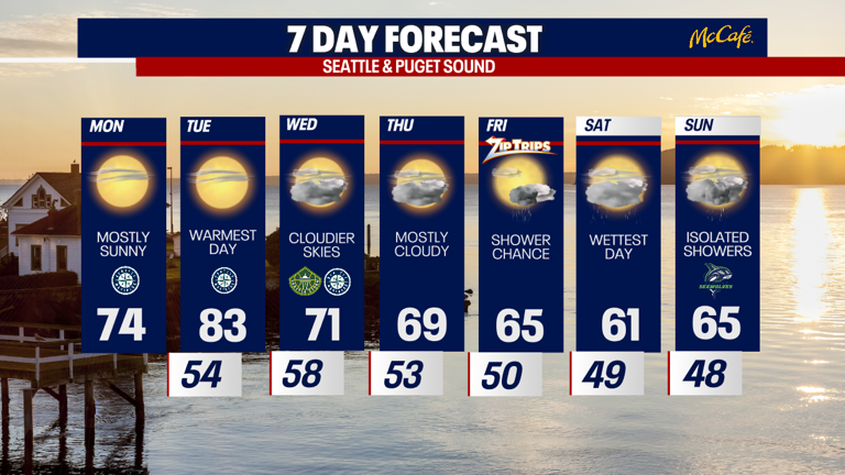 Seattle weather: Warming to the 80s in Seattle this week