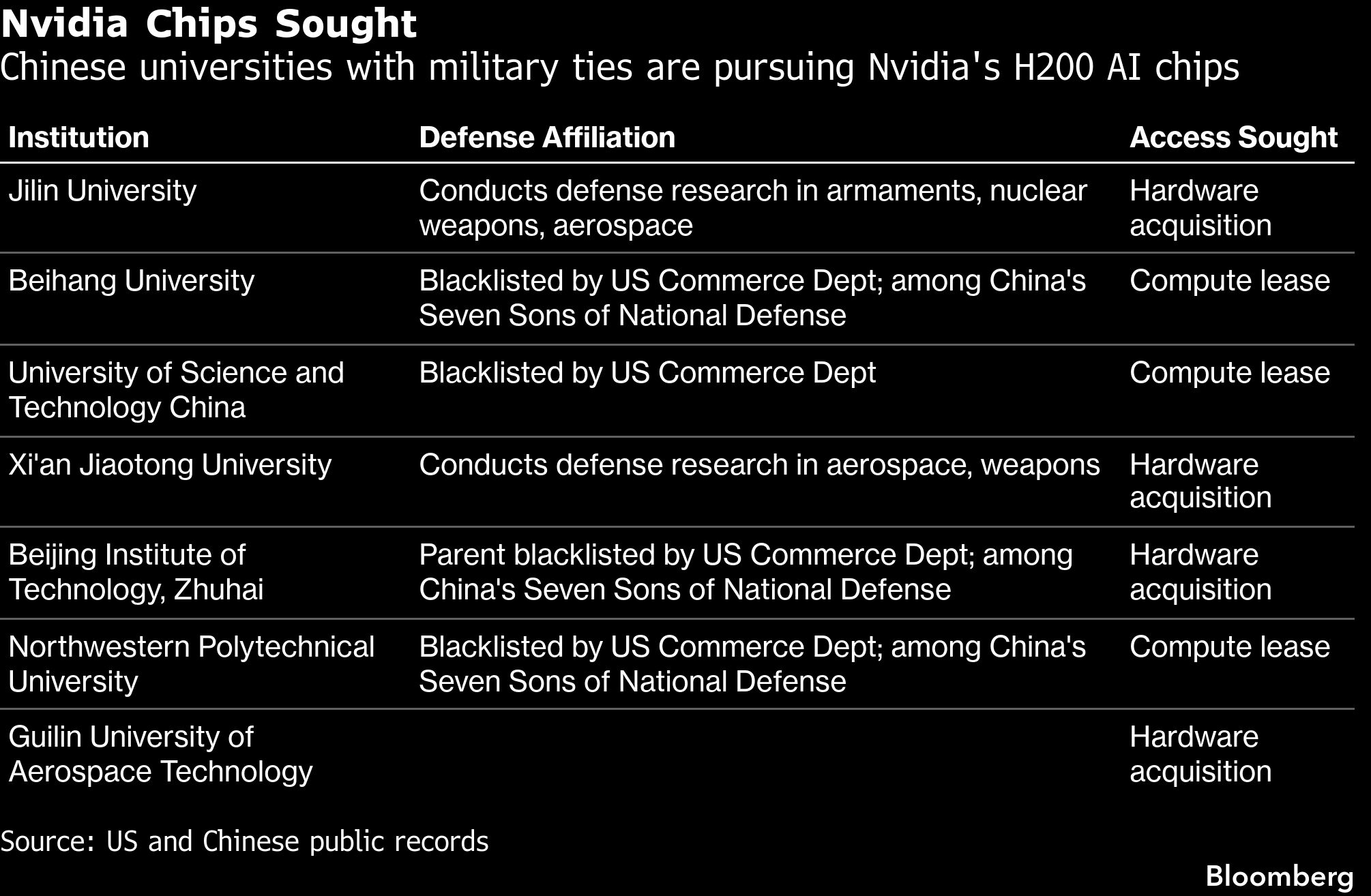 Nvidia’s AI chips sought by Chinese labs with ties to military