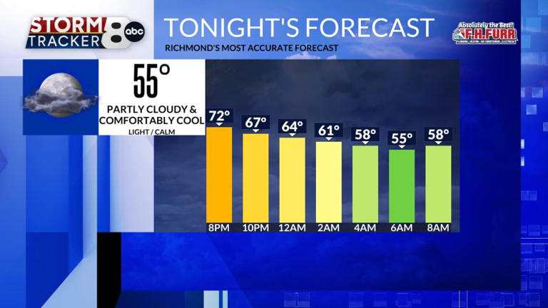 StormTracker8: Sunny with a warming trend this week