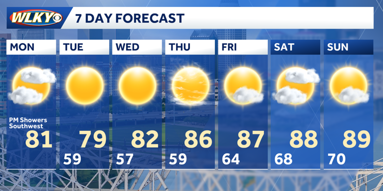 Weekly weather planner: A few Monday showers then dry the rest of the week