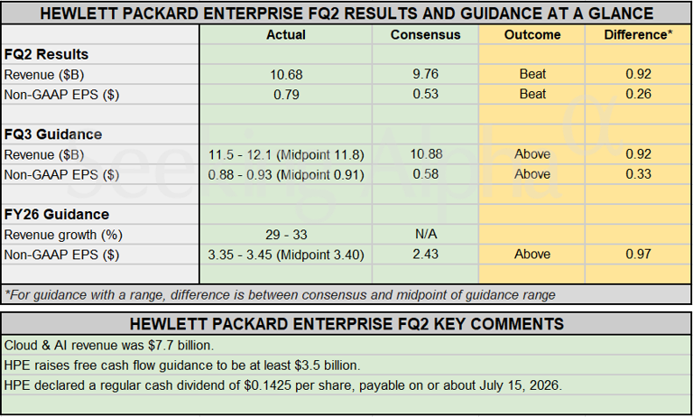Earnings summary: Hewlett Packard Enterprise beats Q2 estimates, issues ...