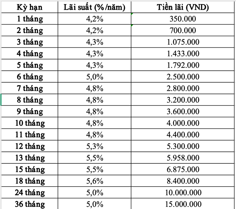 Lãi suất HDBank hôm nay, gửi 100 triệu nhận 15 triệu đồng tiền lãi