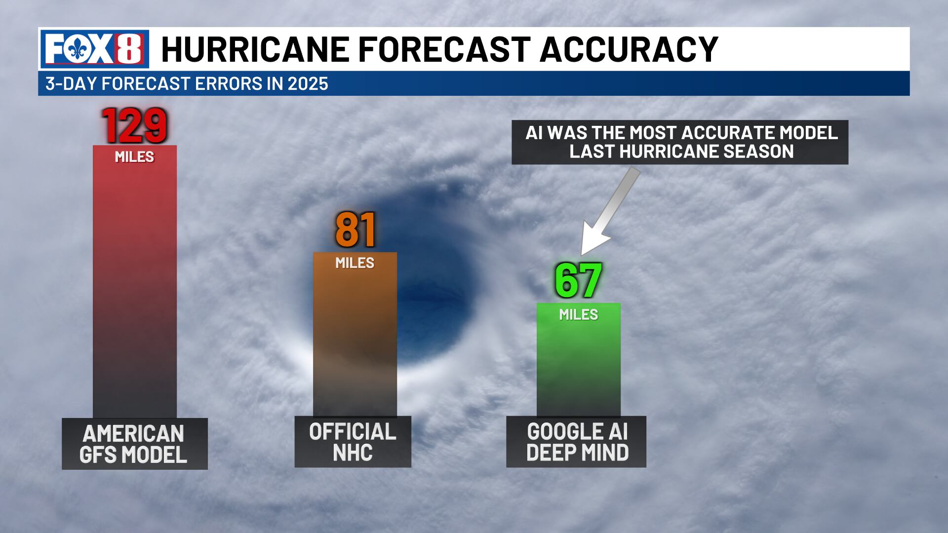 AI gives hurricane forecasters a powerful new tool