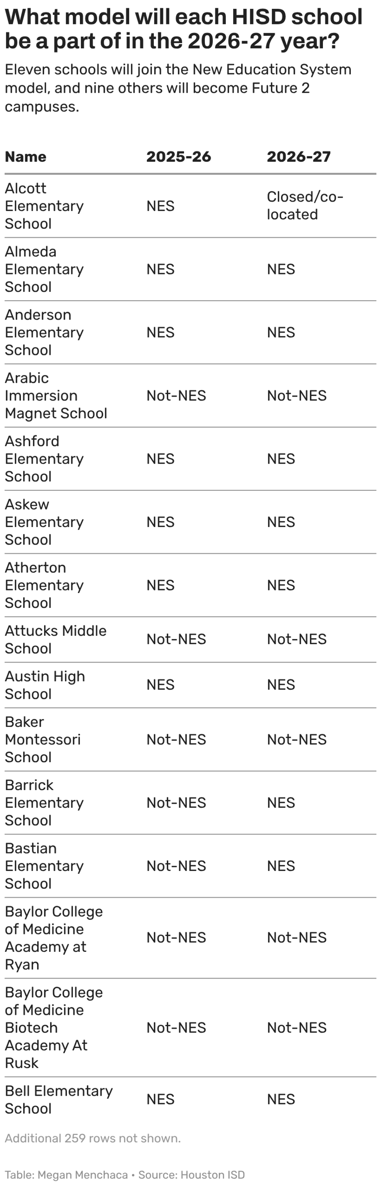 3 years into the takeover, HISD is embracing AI, evolving its signature ...