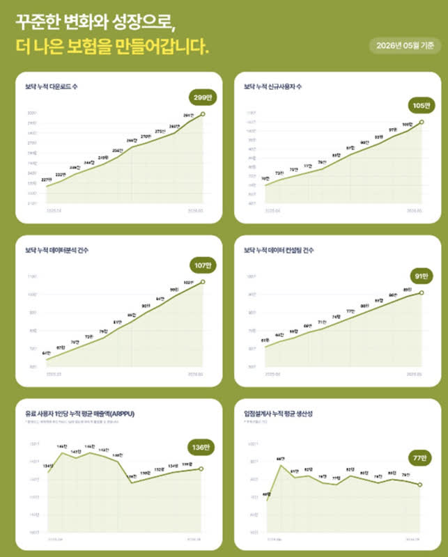 아이지넷, '보닥' 5월 누적 가입자 105만명 돌파