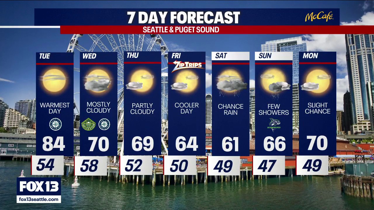 Seattle weather: 80's return with plenty of sunshine