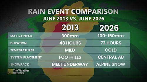 Marathon rainfall event winding down in Alberta after dropping 100+ mm